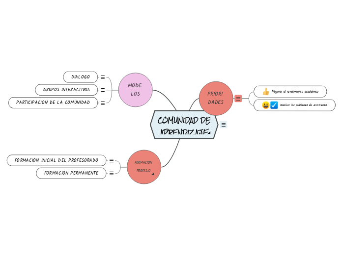 COMUNIDAD DE APRENDIZAJE - Mind Map
